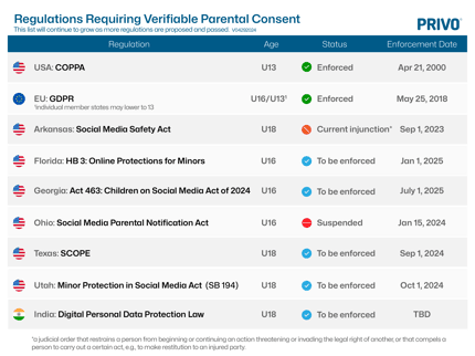 What is Verifiable Parental Consent?