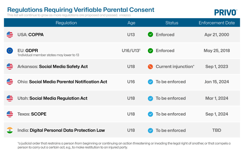 What is Verifiable Parental Consent?